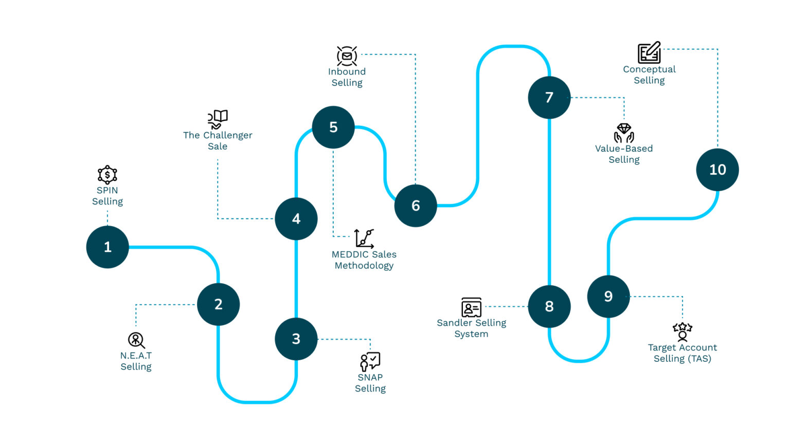 Top 10 Sales Methodologies to Use in 2025 - Nektar.ai