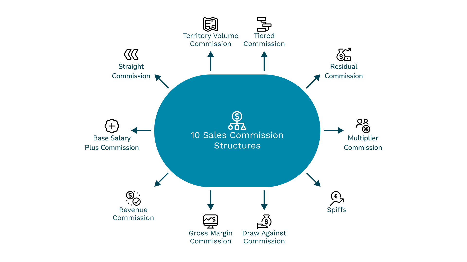 Everything You Need to Know About Sales Commission Structures - Nektar.ai