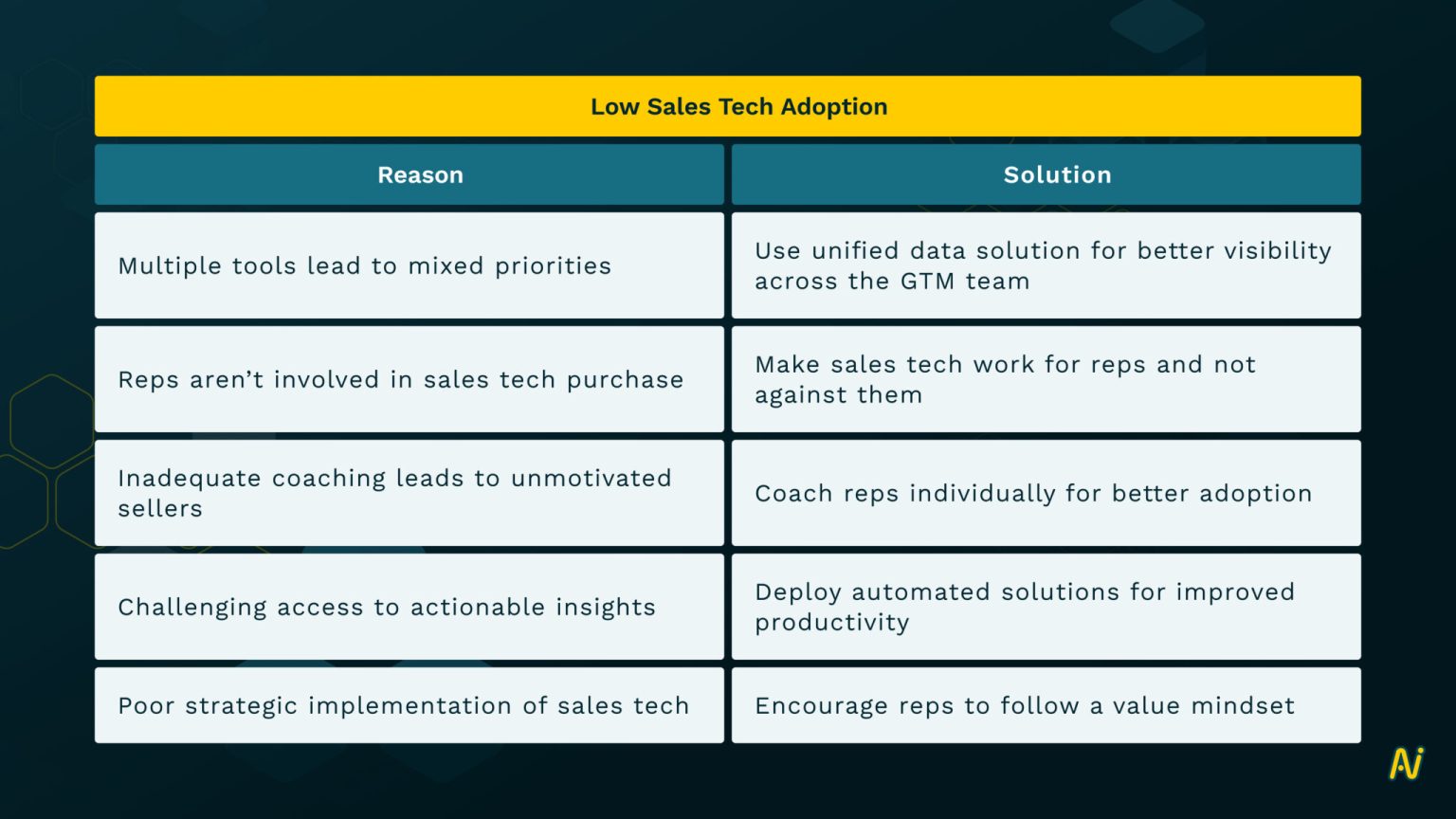 5 Reasons for Low Sales Tech Adoption (And How to Fix It) - Nektar.ai